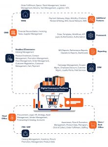 How can Unified Commerce Improve Digital Experience in Retail?