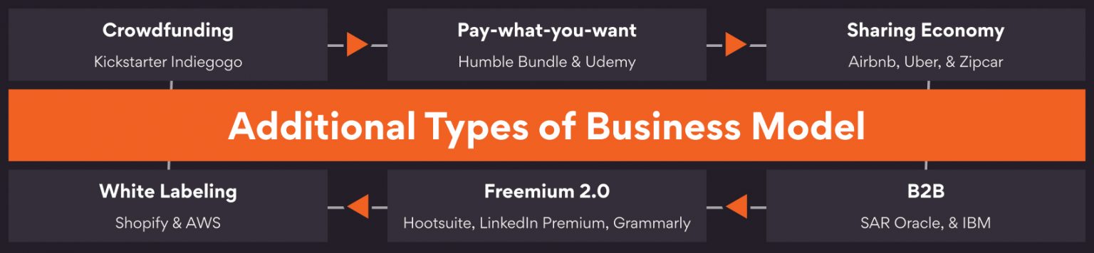 Adapting to Market Demands: A Strong Business Model