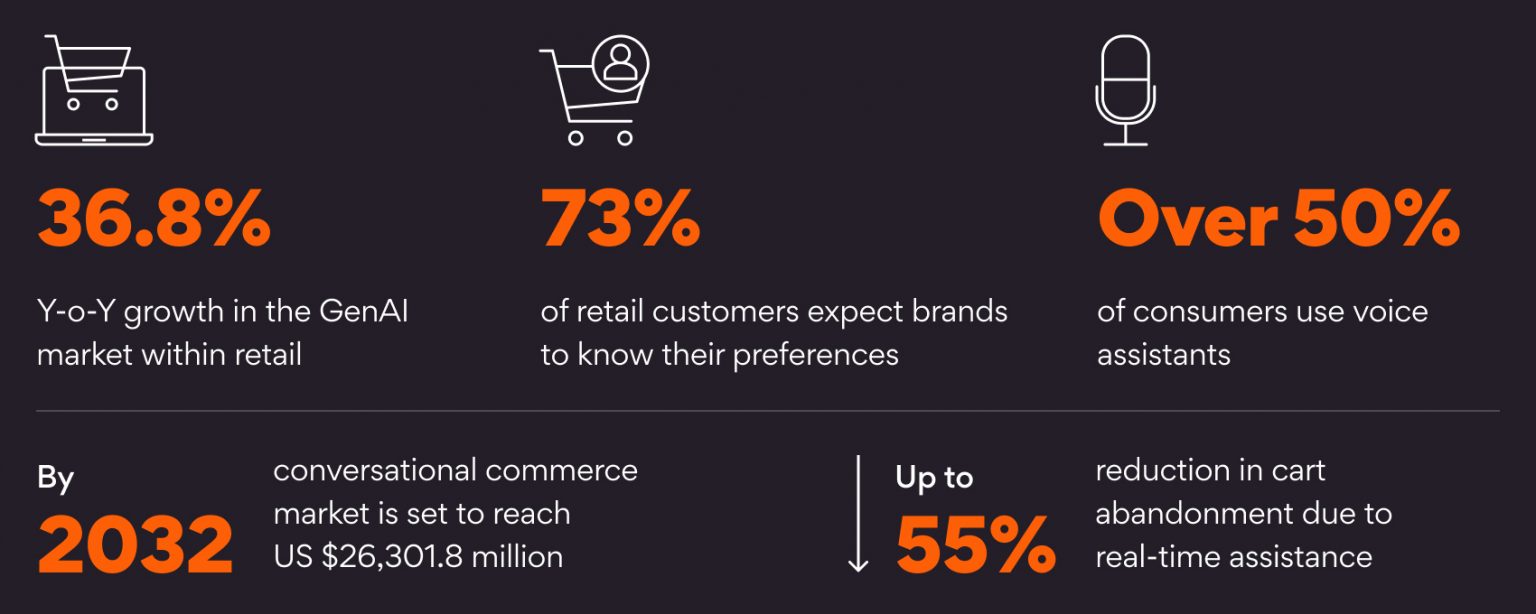 GenAI and Conversational Commerce Use Cases in Retail Business