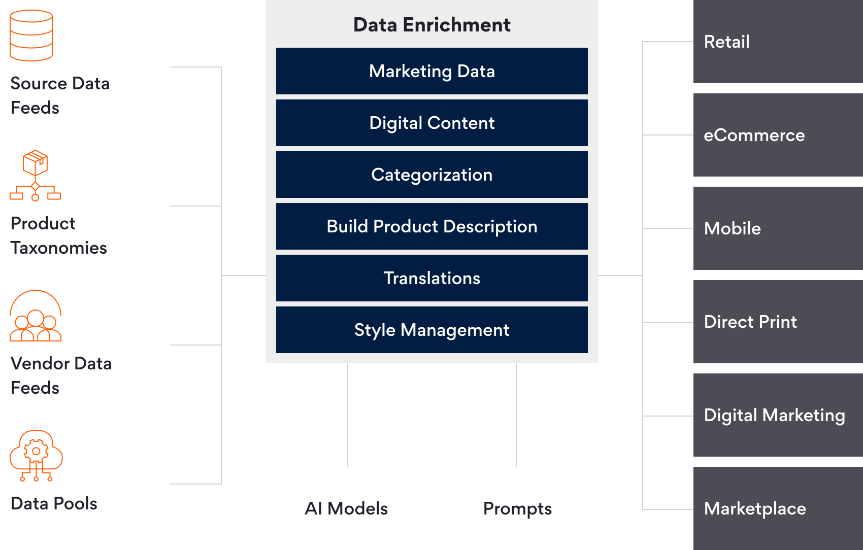 Unlock Future: Integrate IBM Product Master with IBM watsonx