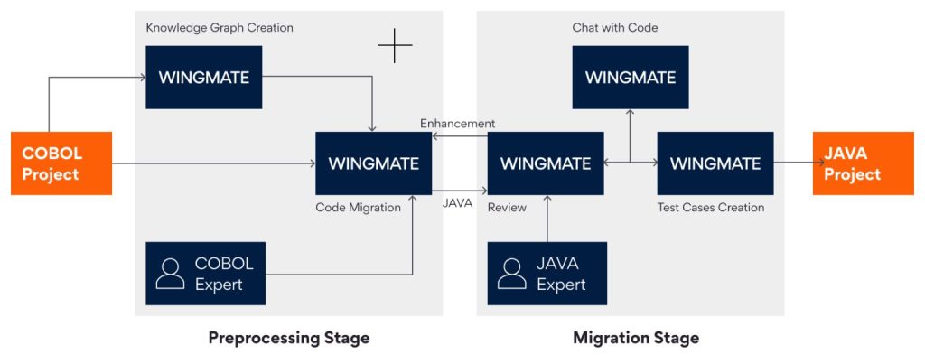 Cobol To Java Migration With Multi Agent Frameworks