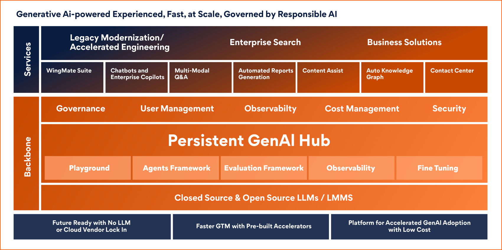 GenAI Hub | Generative AI-Powered Enterprise Solutions GenAI Hub | Generative AI-Powered Enterprise Solutions