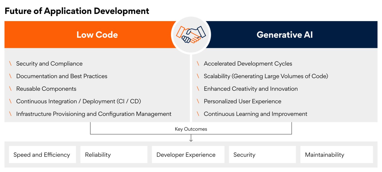 Revolutionize software with Low Code app development x GenAI