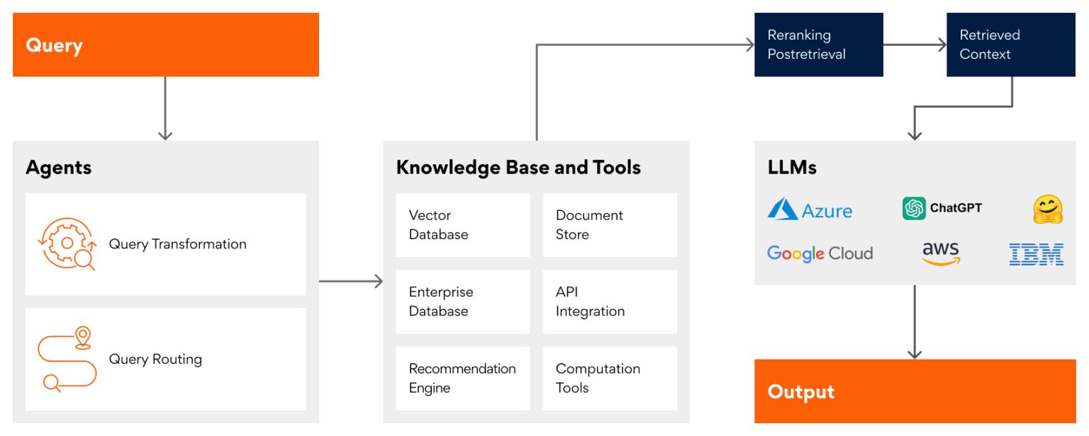 Agentic RAG - Turbocharging Data-Driven User Experiences