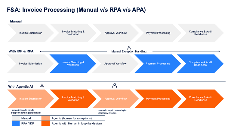 Agentic AI: Ushering in a New Era of Autonomous Intelligence
