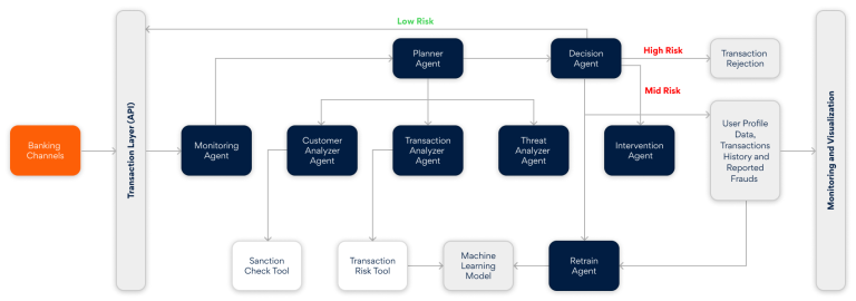 Re(AI)magining™ Risk Management for Banks | Agentic AI Solution